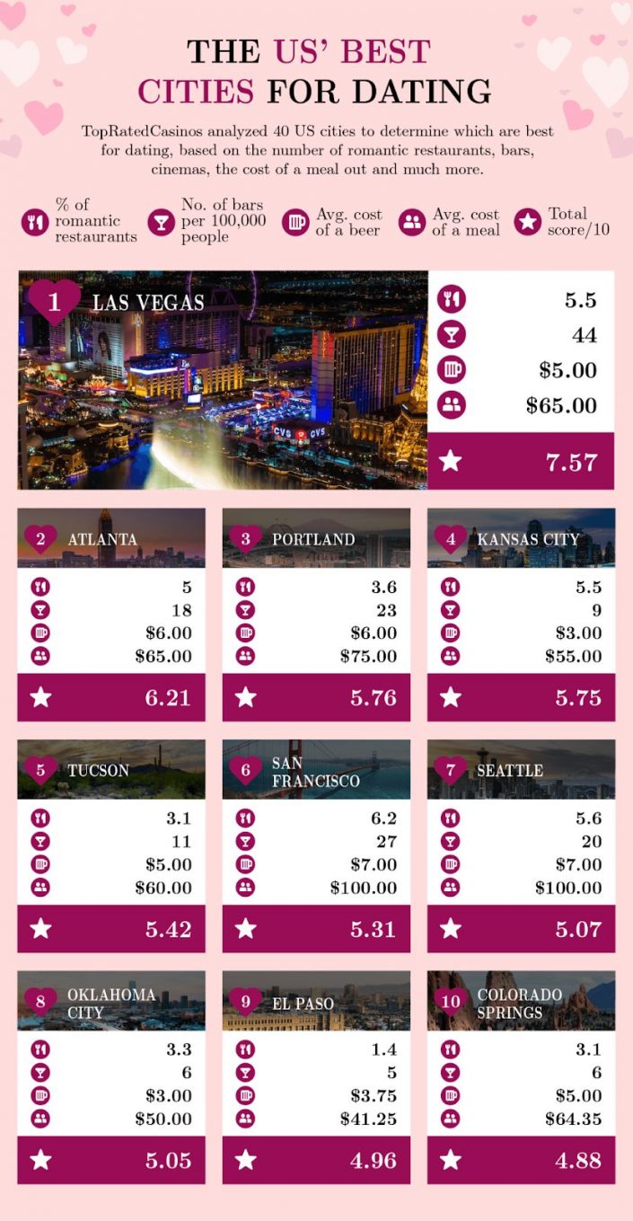 The Best Cities in the US for Dating - TopRatedCasinos.co.uk
