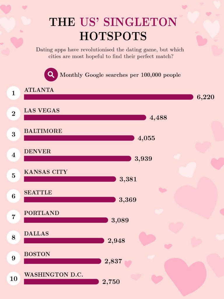 The Best Cities in the US for Dating - TopRatedCasinos.co.uk