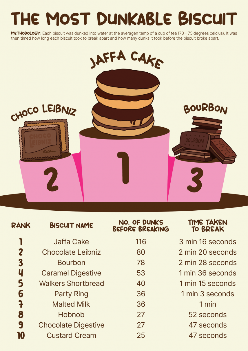 The Tea and Biscuit Experiment | TopRatedCasinos.co.uk