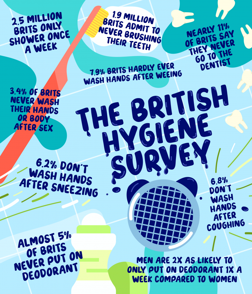 The British Hygiene Survey | TopRatedCasinos.co.uk